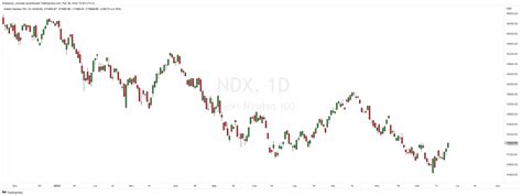 Nasdaqndx Chart Image By Arkadiuszjozwiak — Tradingview