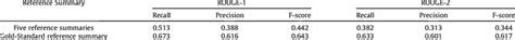 Performance Of Score Based Summarization Method Download Scientific