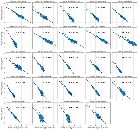 Estimating Equilibrium Climate Sensitivity Ecs In Cmip Models Pangeo Gallery Documentation