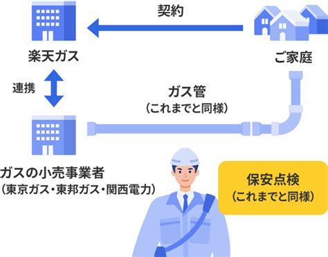 安定したガス供給｜楽天ガス｜楽天エナジー