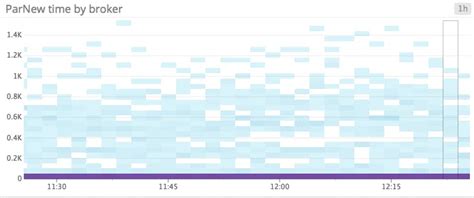 Monitoring Kafka Performance Metrics