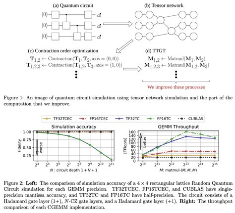 Quantum Circuit Simulation By SGEMM Emulation On Tensor Cores And Automatic Precision Selection