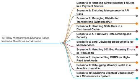 Microservices Architecture Principles Patterns And Challenges For Scalable Systems By Erick