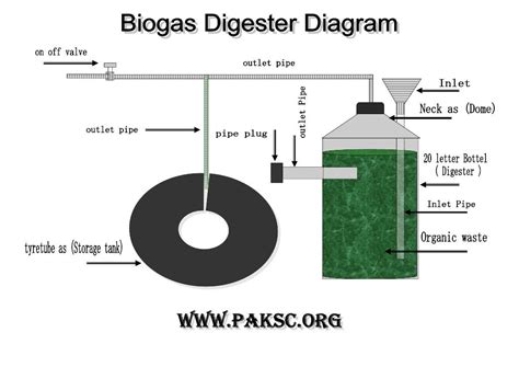 DIY Methane Digester
