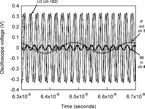 Typical Oscilloscope Traces Measured During Our Experiment Before Download Scientific Diagram