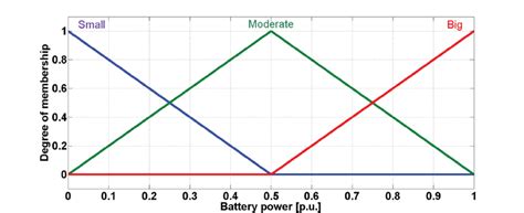 Fuzzy Logic Energy Management For A Residential Power System Using Renewable Energy Sources