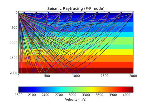 Ray Tracing Based Forward Modelling For Generating Synthetic