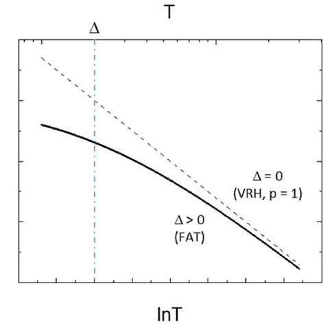 Figure S6 Plot Of Wt Eff In Lnw Vs Lnt Space Fit Regime Is