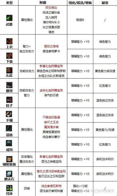 Dnf110版本：魔道职业百科全书 知乎