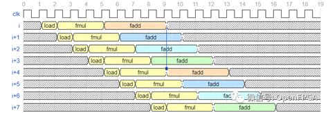从fpga说起的深度学习（八） 数据并行性 Fpga 开发圈