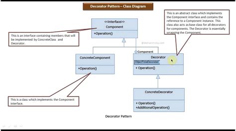 Decorator Design Pattern Class Diagram Artofit