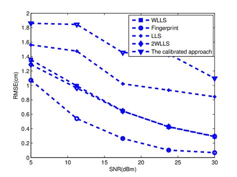 Mean Square Root Error Rmse Comparison For Different Localization Download Scientific Diagram