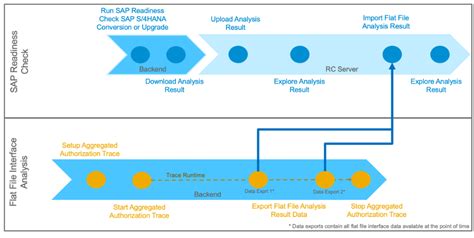 Flat File Interfaces In Integration Analysis Of Sa Sap Community