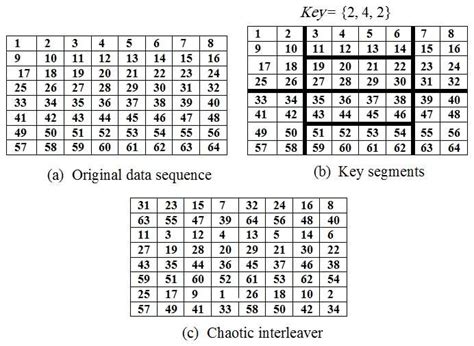 Chaotic Interleaver Key Segments On 8×8 Square Matrixes Download Scientific Diagram