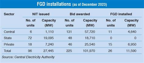 Reducing Sox Emissions Progress In Fgd Implementation Power Line