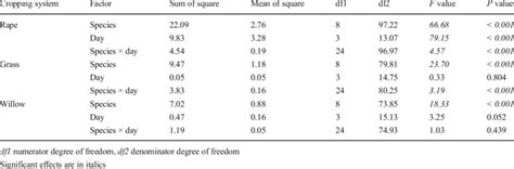 Linear Mixed Effects Model Of Type Iii Error For The Effect Of Species Download Scientific