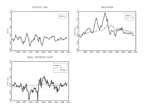 Macro Variables And Their Estimated Central Tendencies Download