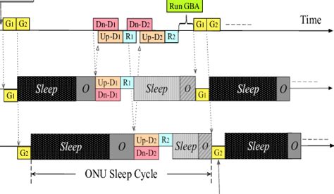 2 Green Bandwidth Allocation With A Direct Onu Transmission And B