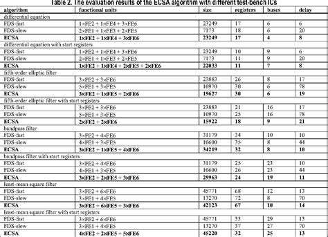 table 2 from concurrent operation scheduling and unit allocation with