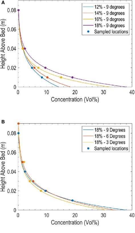 A Suspended Sediment Concentration Profiles For High Density Download Scientific Diagram