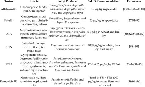 Provides An Overview Of The Characteristics Of Some Mycotoxins