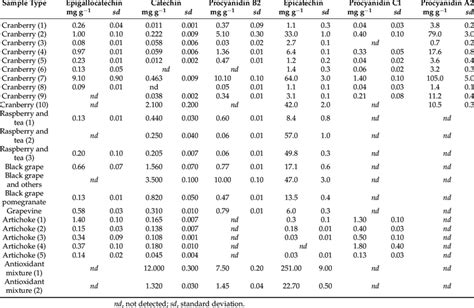 Determination Of Flavanols In The Nutraceutical Samples Using The Download Scientific Diagram