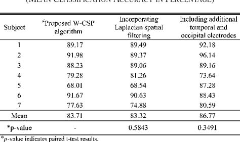 Table Ii From Eeg Based Classification Of Fast And Slow Hand Movements Using Wavelet Csp