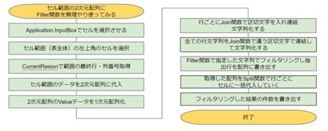 Excel Vba Filter関数で二次元配列を処理してみた