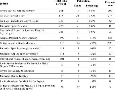 Bibliographic Coupling Between Journals Download Scientific Diagram