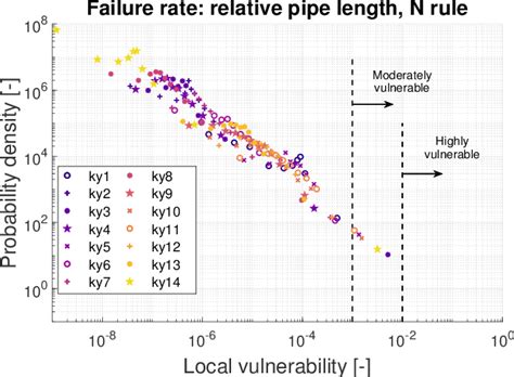 Probability Density Functions PDF Of The Local Vulnerability Download Scientific Diagram