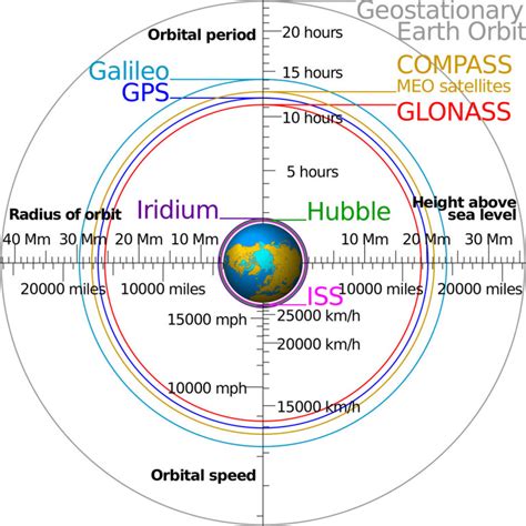 Satellite Orbits Geo Leo Meo