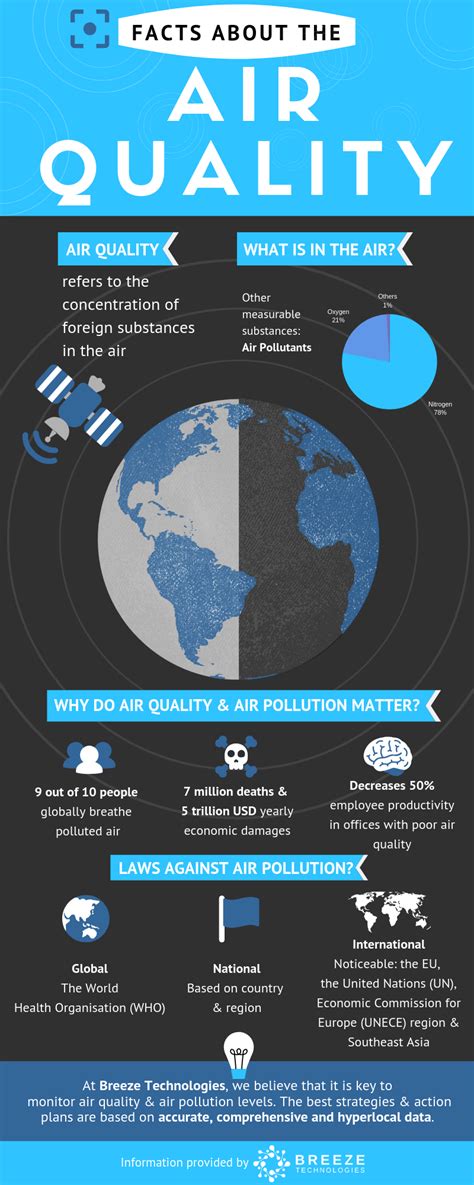 What Is Air Quality Why Does It Matter Breeze Technologies