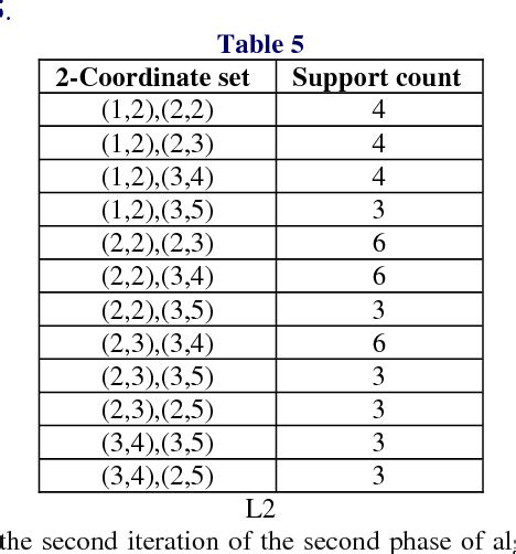 Table 1 From Frequent Pattern Mining Of Trajectory Coordinates Using Apriori Algorithm