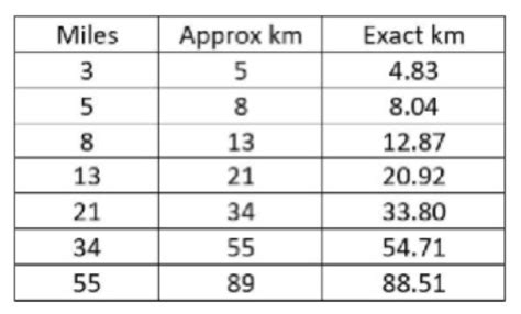 Phil Cutcliffe On Linkedin Did You Know The Fibonacci Sequence Is An Approximate Conversion For