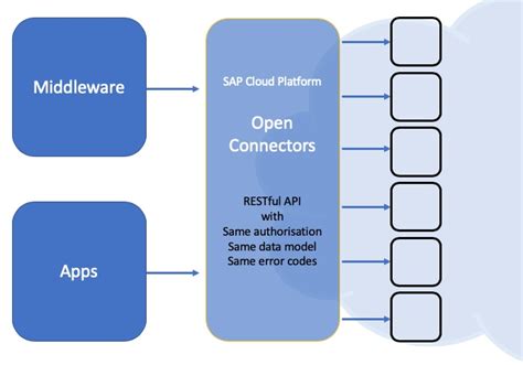 SAP Cloud Platform Open Connectors From SOAP To SAP Community
