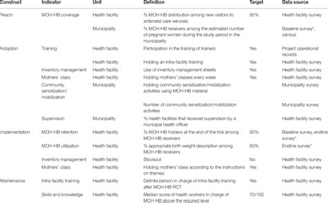 Implementation Variables And Constructs Download Scientific Diagram