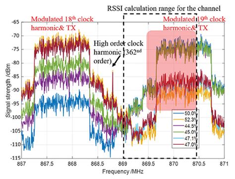 Clock Duty Cycle Tuning For Desense Mitigation In Modulation‑involved Cases In Compliance Magazine
