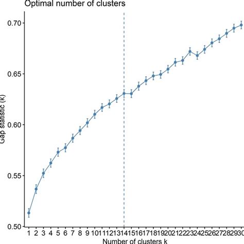 Determination Of Optimal Number Of Clusters Based On Gap Statistic” Download Scientific Diagram