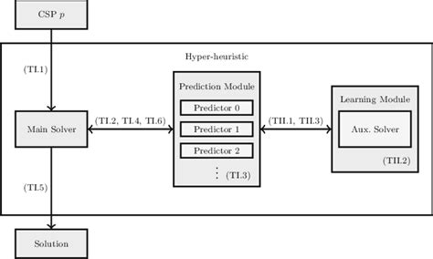 The Lifelong Learning Selection Hyper Heuristic Model For Solving Csps