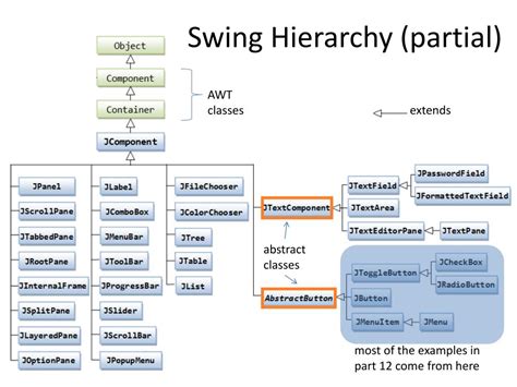 Ppt Swing Hierarchy Partial Powerpoint Presentation Free Download