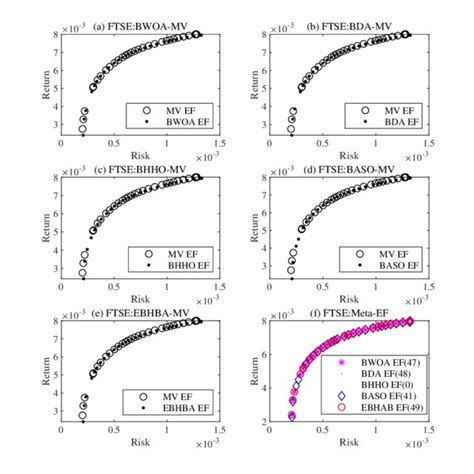Comparison Of Efficient Frontiers For Nkkei 100 Download Scientific Diagram