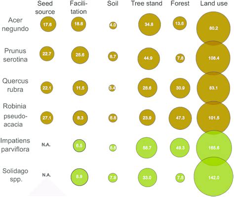 The Sum Of Rf Importance For Variable Groups For Frequent Species The