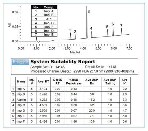 Development Of A Robust Method For Analysis Of Aspirin And Related
