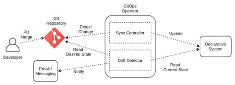 GitOps A New Way Of DevOps Delivery