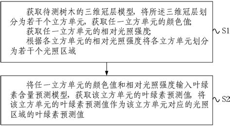 Chlorophyll Content Prediction Method Eureka Patsnap