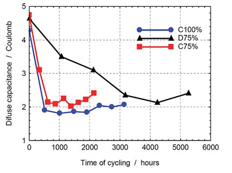 Supercapacitor Degradation And Life Time