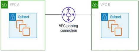 Considerations When Selecting A Cidr Block For Aws Vpc By Muthukumar Subramaniam Devops Dev