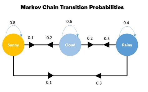Understanding Markov Chains A Beginners Guide By Ankita Singh Medium