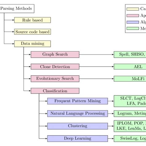 9 An Overview Of Common Log Parsing Methods Their Underlying