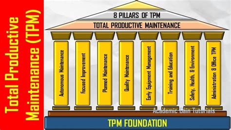 Total Productive Maintenance Tpm Definition Method Benefits Lean